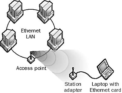 ACCESS POINTS